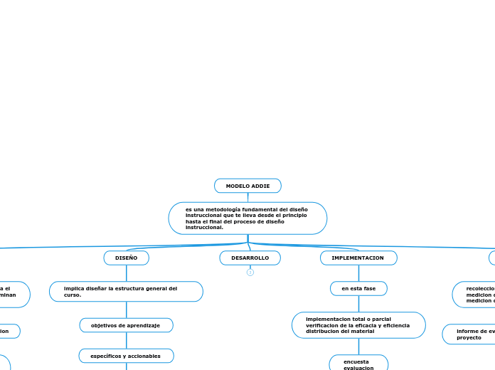 MODELO ADDIE - Mind Map